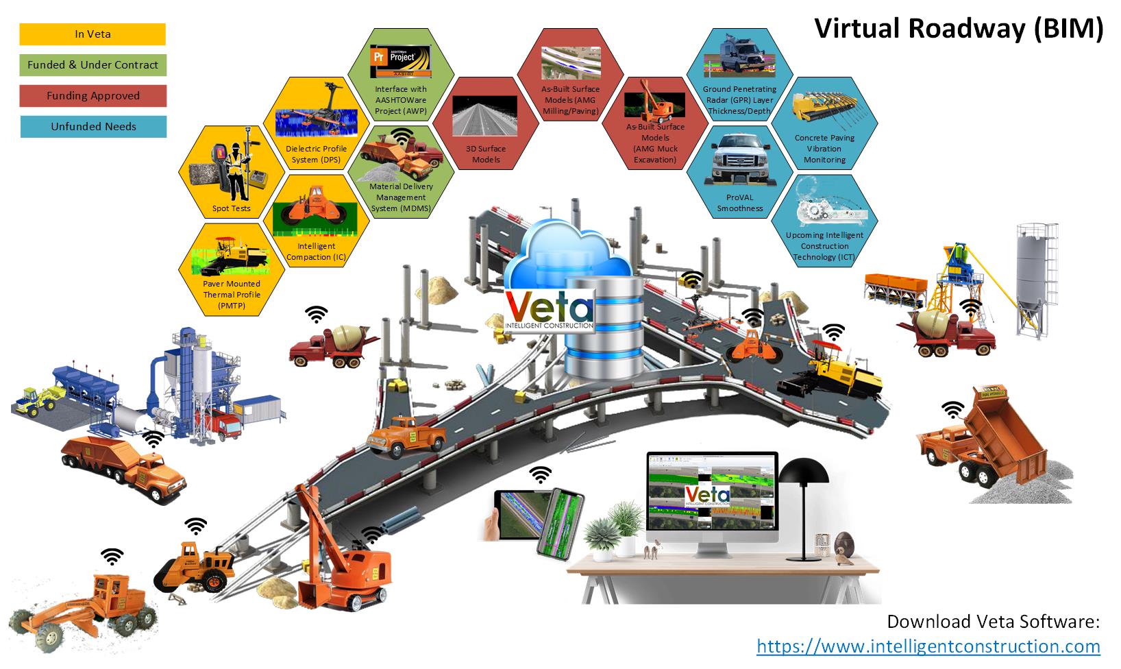 Veta MDMS and Web - Intelligent Construction Technology